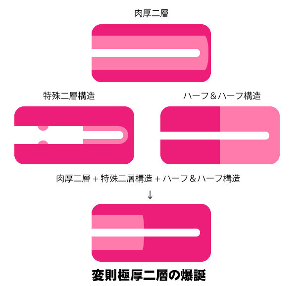 Hofuku Z｜The innovative Irregular Ultra-Thick Dual-Layer Structure has ...